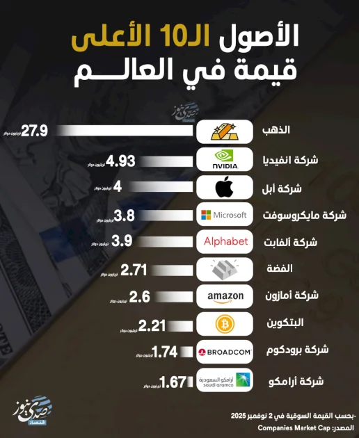 The 10 Most Valuable Assets in the World - Sada News Agency
