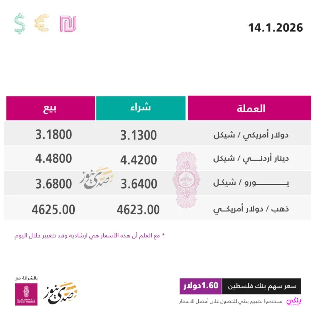 Currency Exchange Rates Against the Shekel on Wednesday (January 14 ...