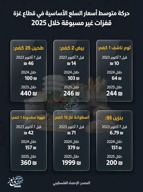 Infographic: The Movement of Average Prices of Basic Goods in Gaza ...