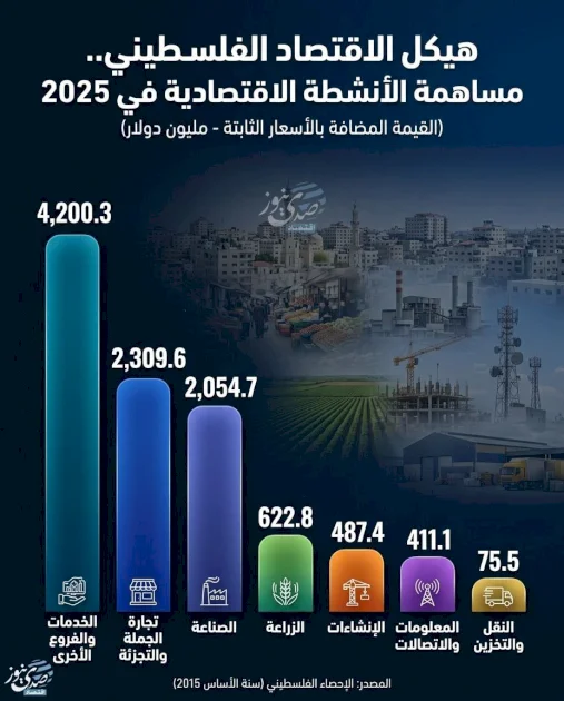 La structure de léconomie palestinienne : contribution des activités ...